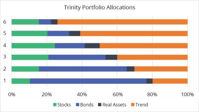 Trinity Portfolio - Cambria Investments